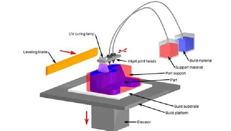 Material Jetting Polyjet 3d Printing Everything You Need To Know
