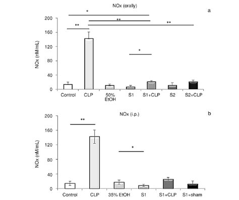 Nitrate And Nitrite Concentration No X In The Groups Treated With S