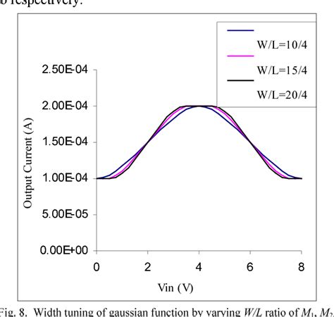 figure 8 from design of analog cmos based fuzzy inference system