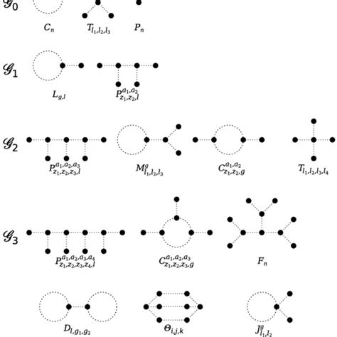 The Graphs Occurring In Theorem 15 Download Scientific Diagram