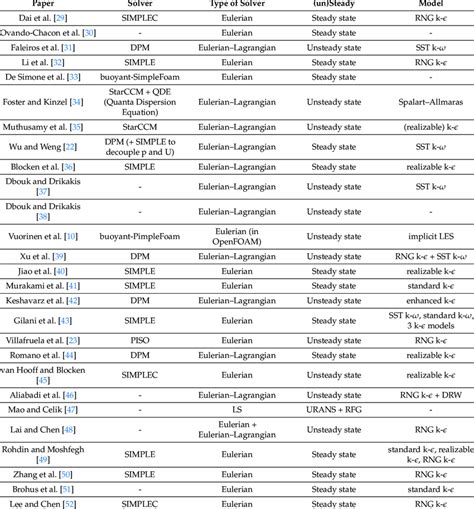 Summary Of The Cfd Solvers And Methods Used In The Selected References