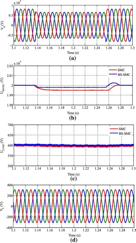 waveforms under voltage drop a input voltages b mvdc voltage c lvdc