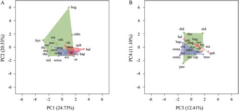 Distribution Of All Species In The Functional Space Defined By The