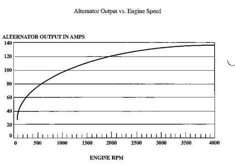 Alternator Efficiency Curve At Indiana Mulquin Blog