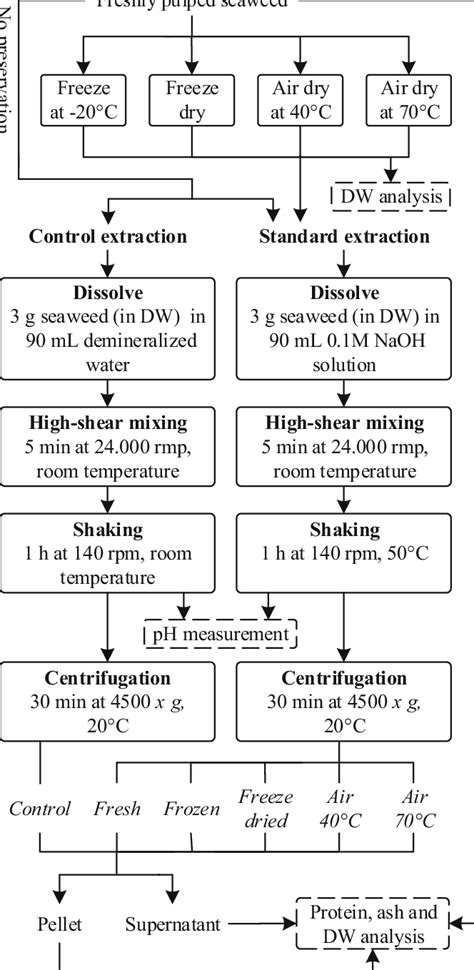 Preservation And Protein Extraction Treatments Followed By The