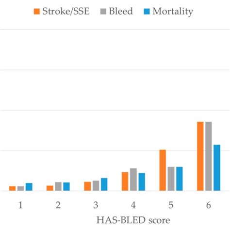 Outcomes Strokesystemic Embolic Events Sse Bleeding And Mortality