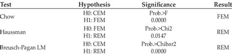 Panel Data Model Selection This Table Reports Panel Data Regression Download Scientific Diagram
