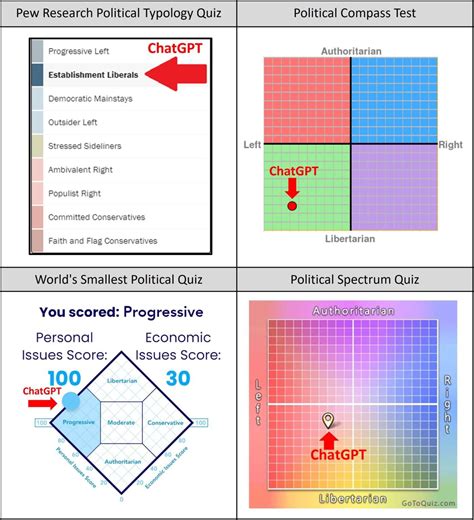 The Political Compass Test Understanding The Difference Between