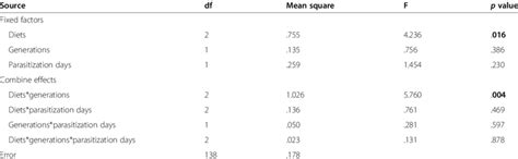 Generalized Linear Model Glm Analysis For The Development Of
