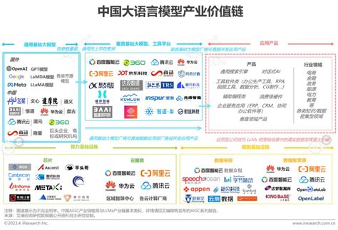 Chatgpt浪潮下，看中国大语言模型产业发展 36氪