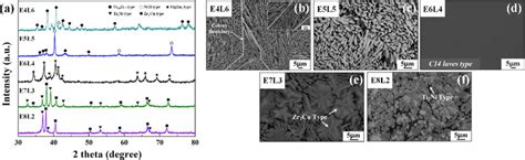 A Xrd Patterns And B F Sem Bse Micrographs Obtained From The