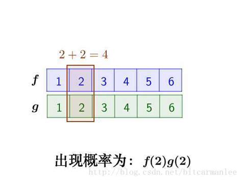 卷积 convolution 最容易理解的解释 CSDN博客