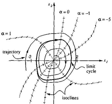 1 Isoclines Method With Slope α Download Scientific Diagram