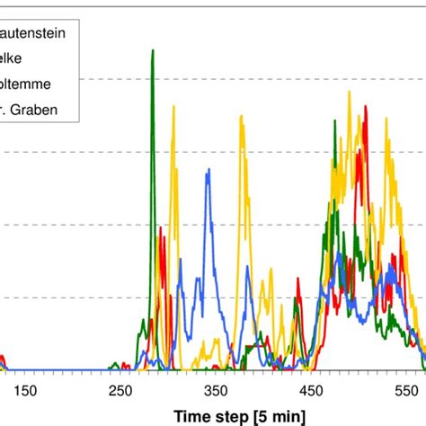 Time Series Of Areal Rainfall Derived From The Reference Radar Fields
