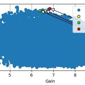 Bandwidth Vs Gain Design Space And Optimal Design Points For The Three Download Scientific
