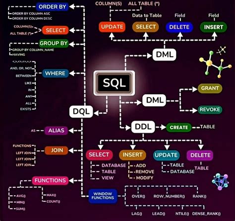 Sql Mind Map For Sql By Chelmouni Yazidriadh Medium