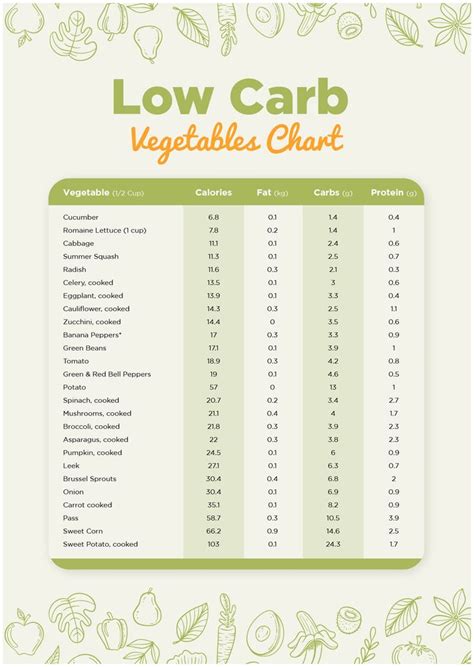 Carb Chart For Foods 20 Free Pdf Printables Printablee Vegetable