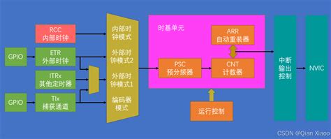tim定时中断 timer7中断 csdn博客