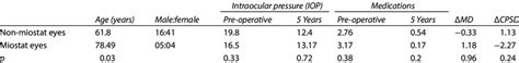 Comparison Of Baseline Characteristics Of Eyes That Required Miostat