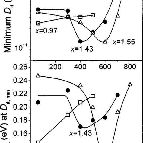 Distribution Of The Density Of Interface States Within The Band Gap Of Download Scientific