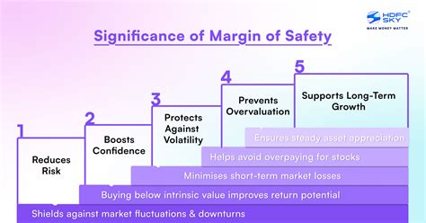 What Is Margin Of Safety Check How To Calculated Margin Of Safety