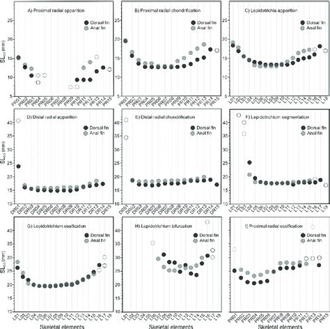 Comparisons Between Nine Out Of Eleven Developmental Sequences For The
