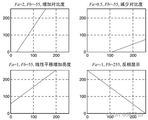 图像点运算灰度的线性变换 Csdn博客