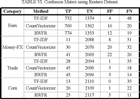 Table Vi From Enhanced Frequency Based Word Embedding Approach For Text Analysis Comparative
