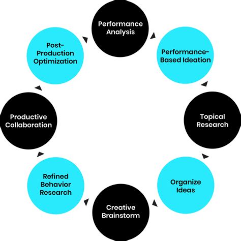 Content Marketing Strategy Performance Marketing Outperform