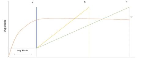 Drug Release Profiles A Sigmoidal Release After Lag Time B