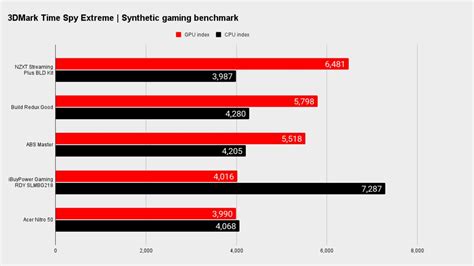 Build Redux Good Gaming Pc Review Pc Gamer