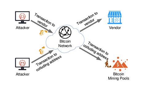 double spending attack model download scientific diagram