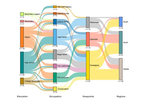 Sankey Plot Summarising Distribution Of Educational Attainment