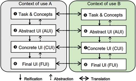 Csse Free Full Text Usability Driven Mobile Application Development
