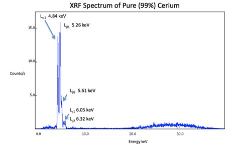 Xrf Spectrum Cerium