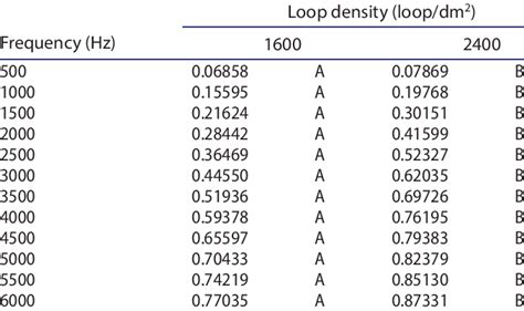 Least Significant Difference Analysis For Loop Density Download Table