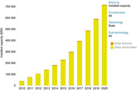 Installation Capacity Of Solar Energy Worldwide 20 Download