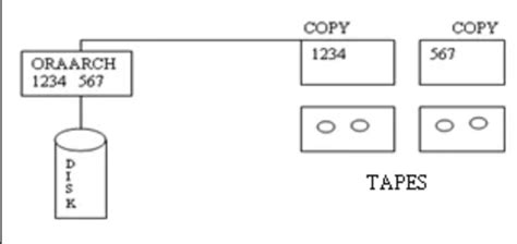 Sap Oracle Backup Type Offline Online Incremental Partial Backups