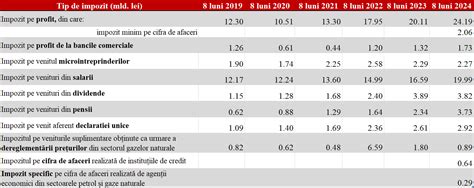 Cât încasează Statul Din Impozitarea Companiilor Salariilor și