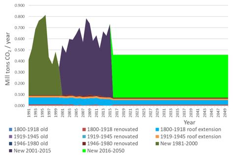 Total Embedded Co2 Emissions From The Different Materials Used In The Download Scientific