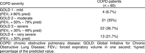 Distribution Of The Copd Patients By Degree Of Airflow Limitation Download Scientific Diagram