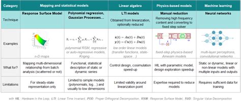 reduced order model for simulation speed up with simcenter amesim