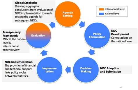 The Ndc Cycle As A Policy Cycle Source Wuppertal Institute