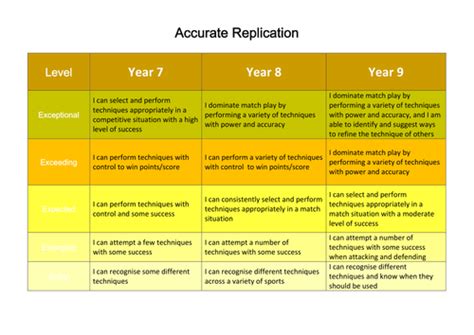 Key Stage 3 Pe Assessment Grid Teaching Resources
