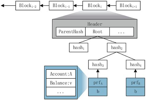 Traceability Of Zero‐knowledge Proofs In Blockchain Download