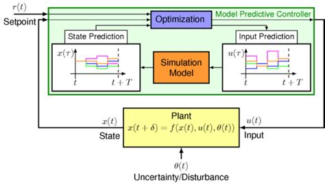 Model Predictive Control Institute For Systems Theory And Automatic
