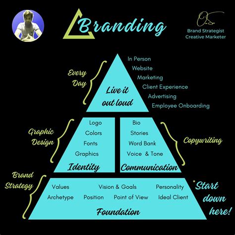 Owais Siddiqui On Linkedin Branding Brandidentity Brandstrategy