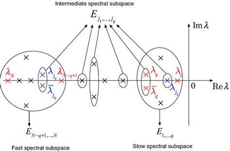 Fast Intermediate And Slow Spectral Subspaces Identified From The