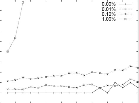 Deviation Of The Overlay Size From The Sufficient Threshold Under Download Scientific Diagram