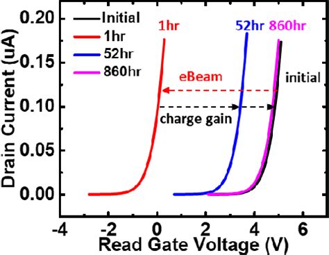 Figure From On Wafer FinFET Based EUV EBeam Detector Arrays For Advanced Lithography Processes